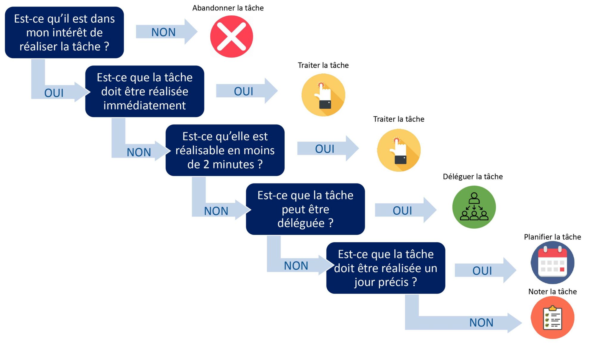 Stratégie en 5 étapes pour gérer ses tâches - Mister Fanjo